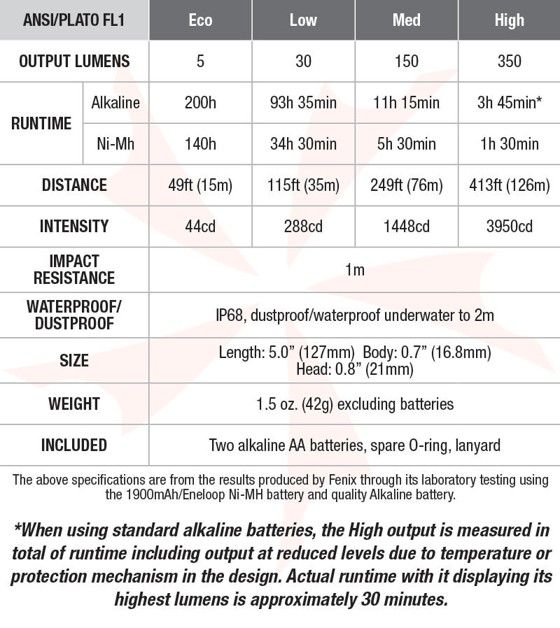 Fenix E20 V2.0 Variable-Output LED Flashlight, 350 Max Lumens - KnifeCenter - FX-E20V2