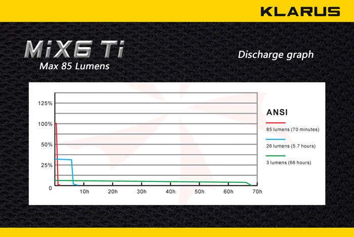 Klarus MiX6 Ti LED AAA Flashlight, Titanium Body, 85 Max Lumens - KnifeCenter - KL-MIX6TI ...