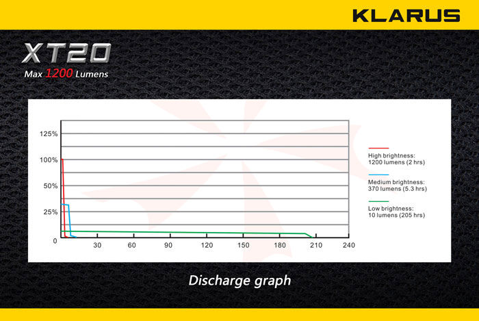 Klarus XT20 Tactical LED 4xCR123A Twin Head Flashlight, Military Gray ...