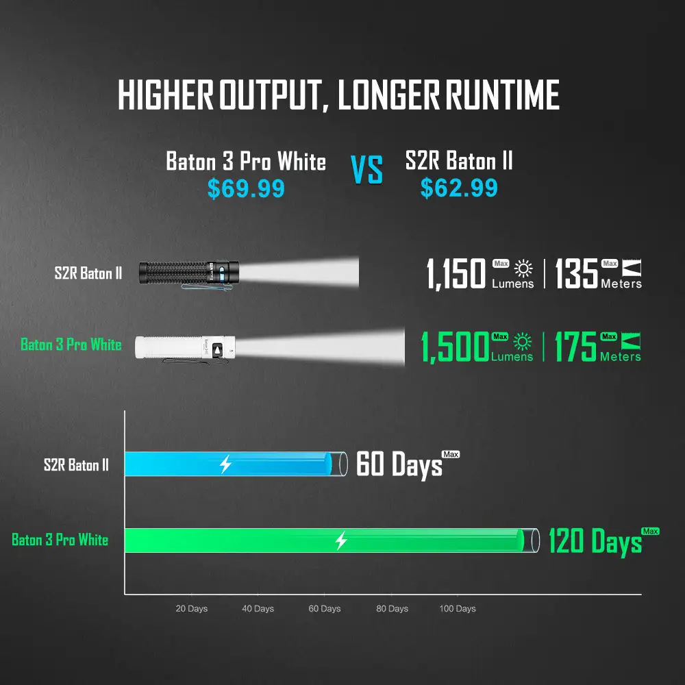 Olight Baton 3 Pro Limited Edition Rechargeable LED Flashlight, Copper ...