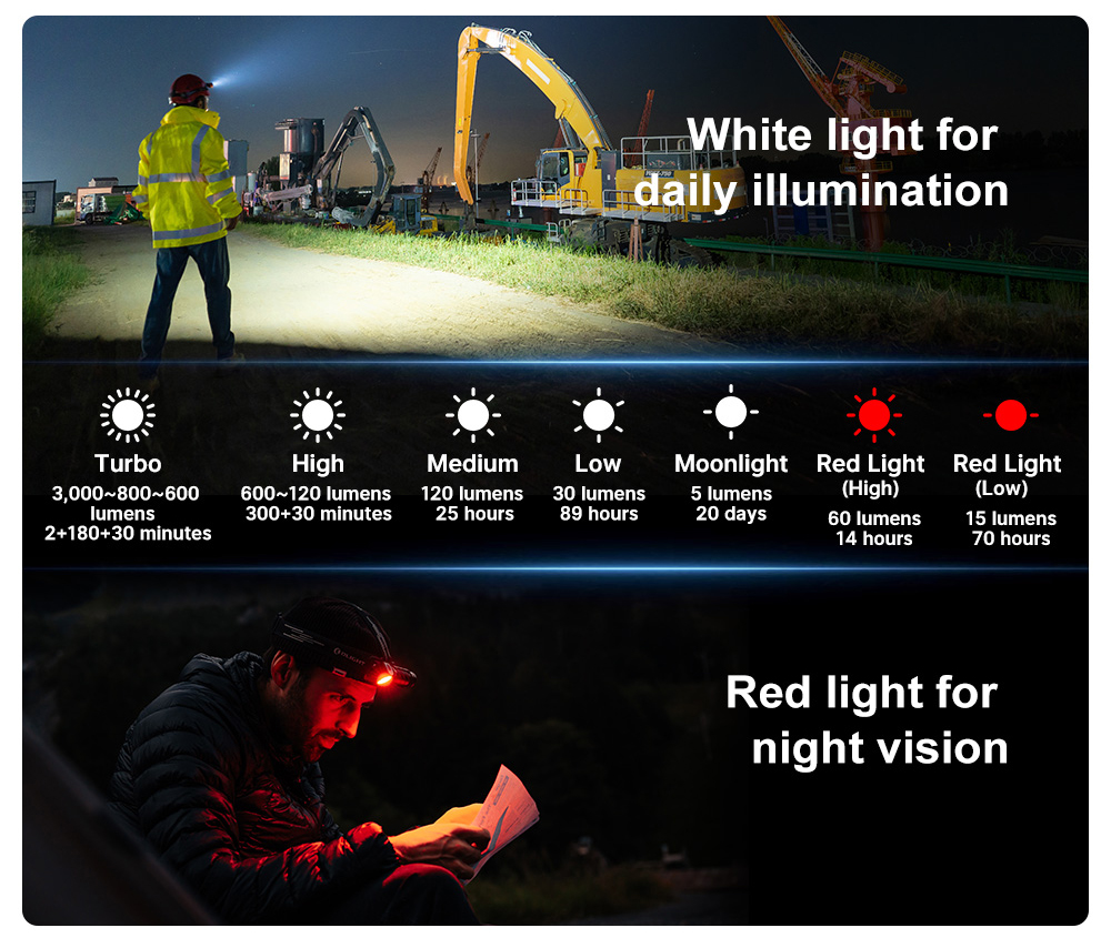 Olight Perun 3 Orange Right-Angle Rechargeable LED Flashlight with ...