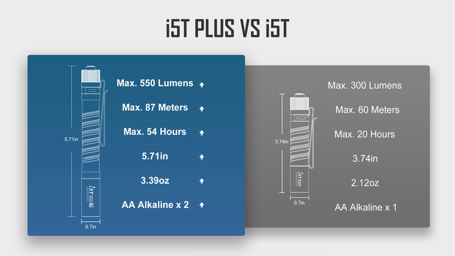 Olight i5T Plus Pebble Cool White EDC LED Flashlight, Orange, 550 Max ...