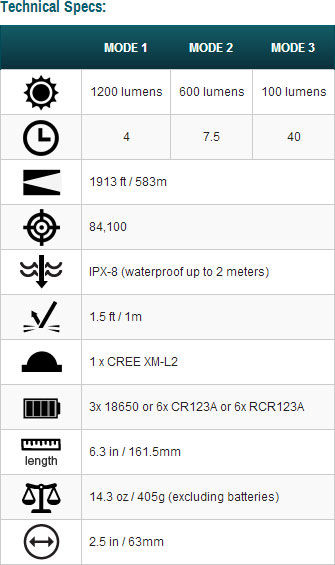 Olight SR52 Intimidator Rechargeable Variable-Output LED Flashlight ...